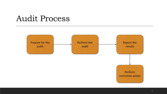 Auditing in QA and Engineering department.pptx