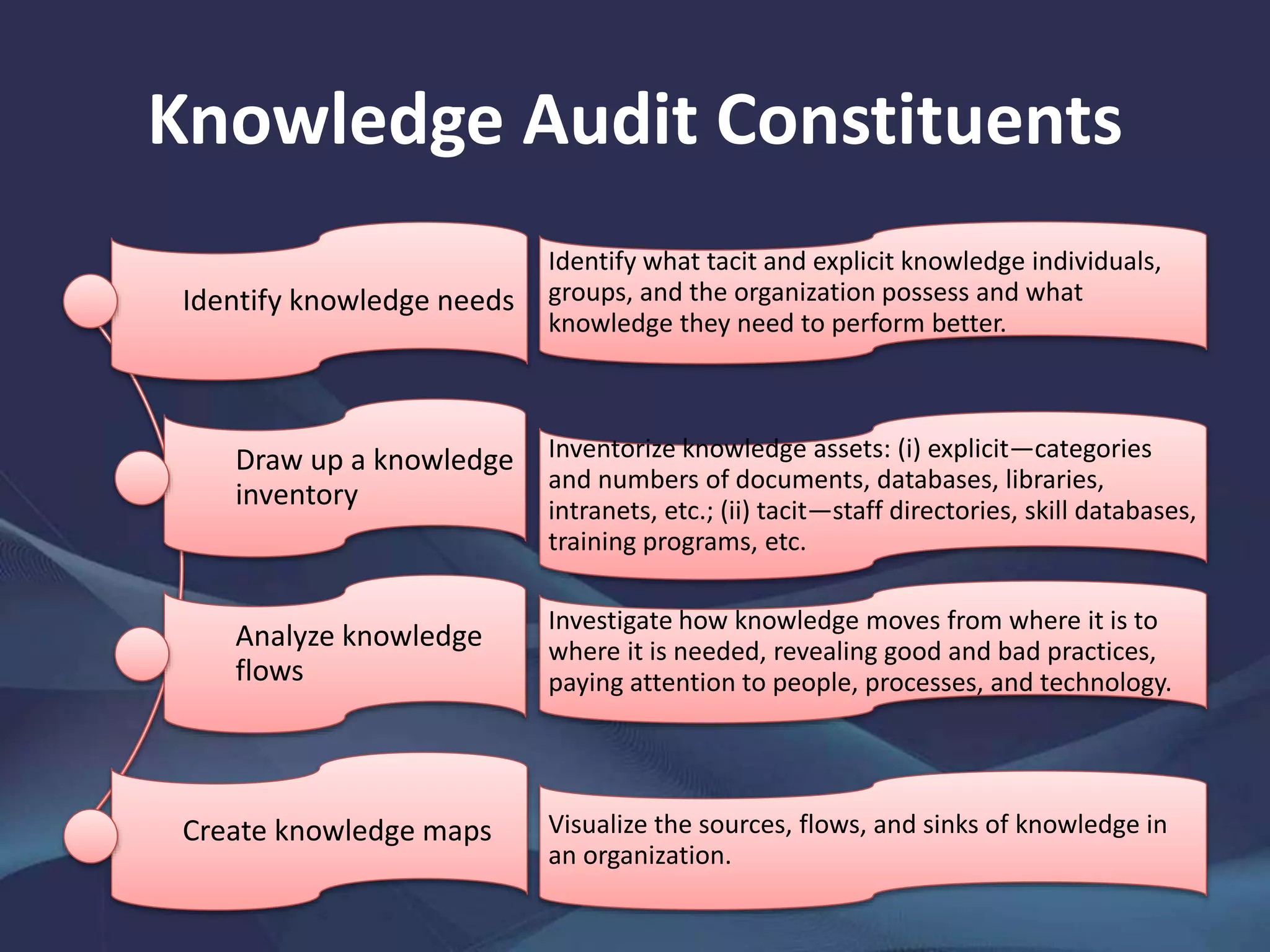 Auditing Knowledge | PPTX