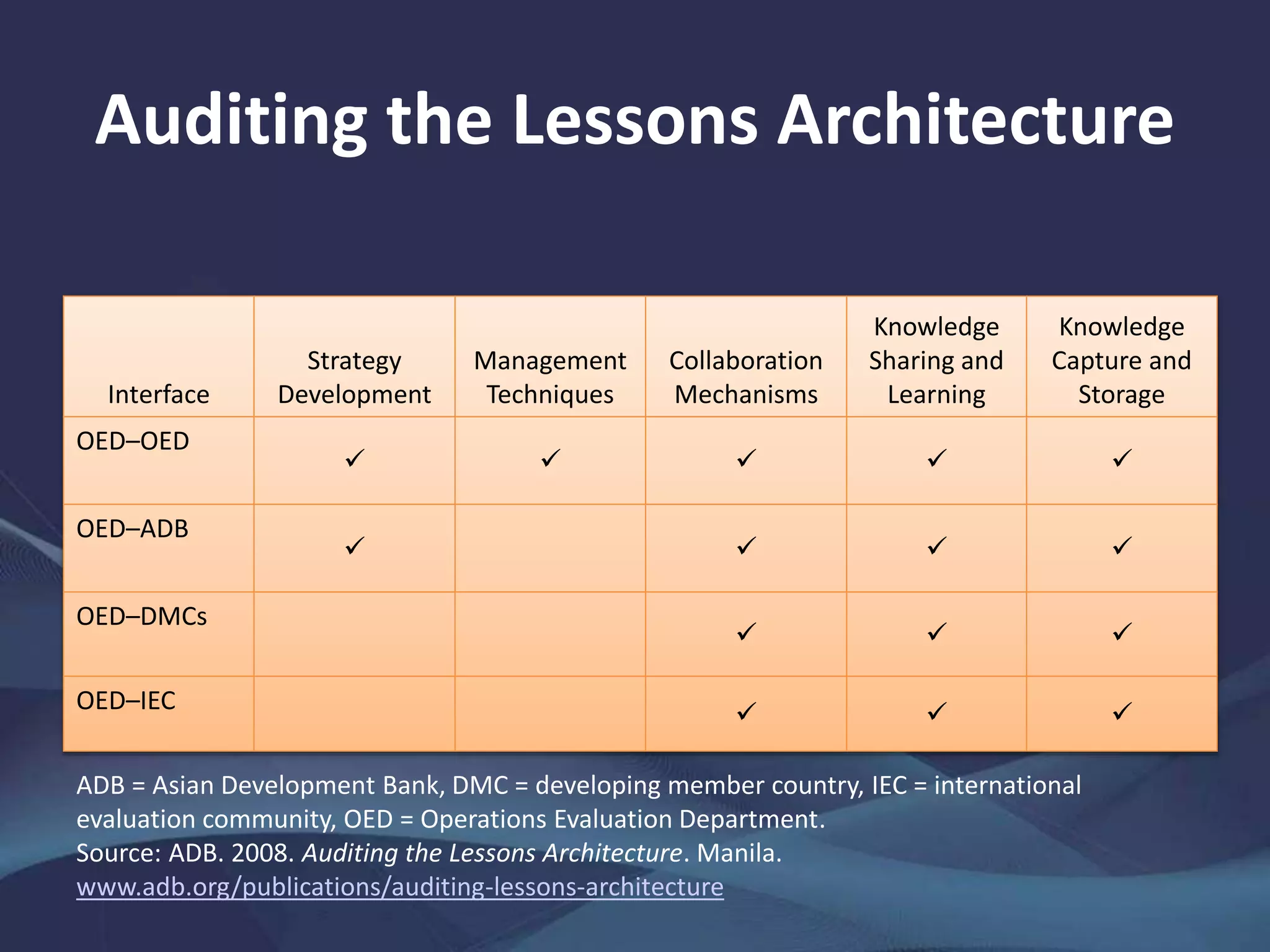 Auditing Knowledge | PPTX