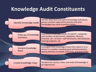 Auditing Knowledge | PPT