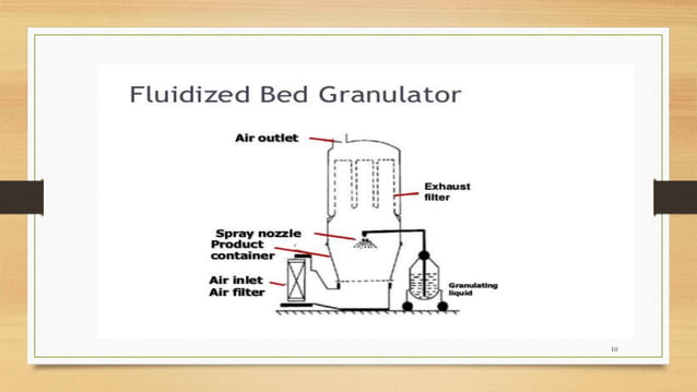 Auditing of Granulation Operation in Dry Production Area | PDF ...
