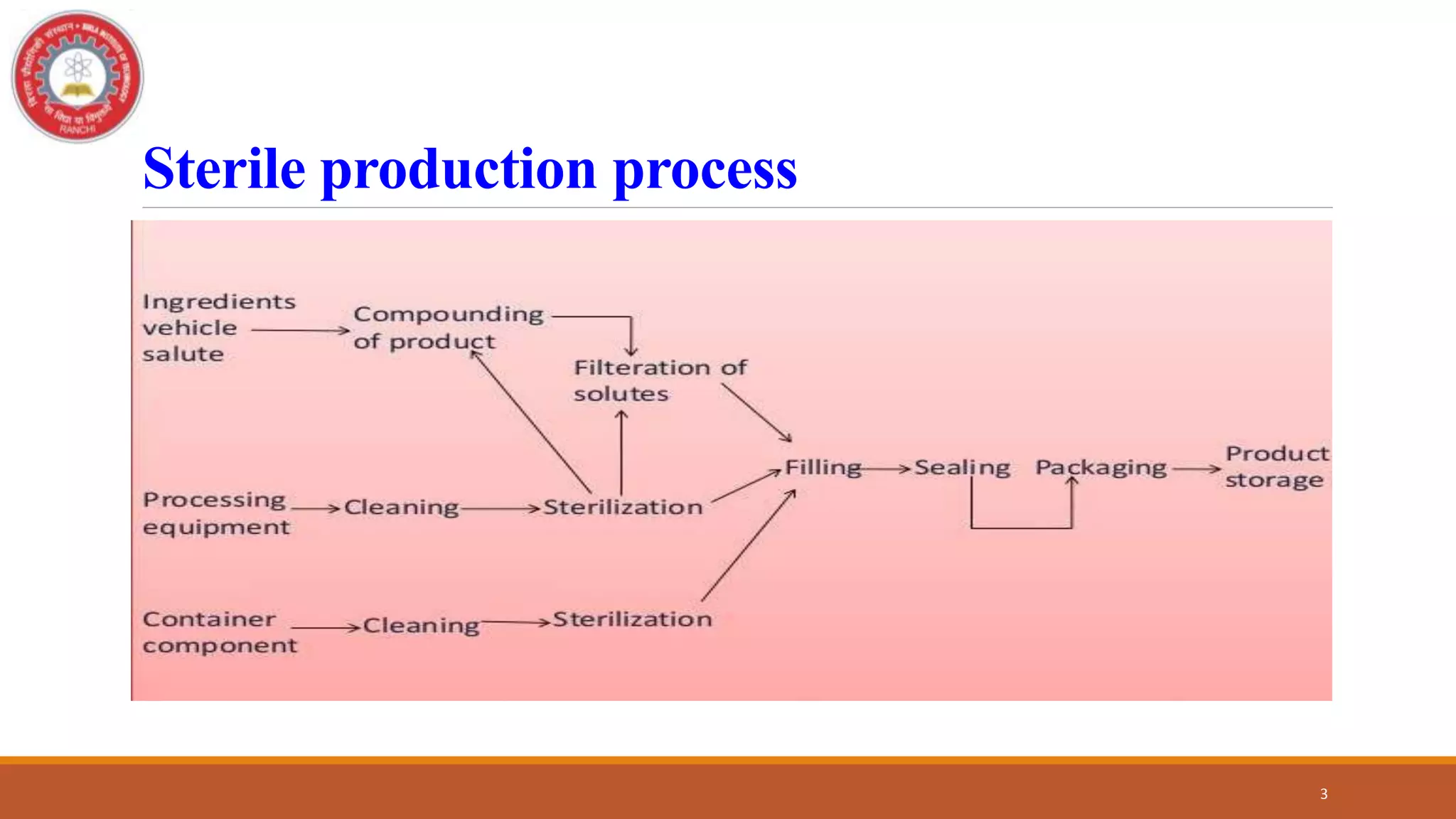 Auditing of sterile poduction | PPTX