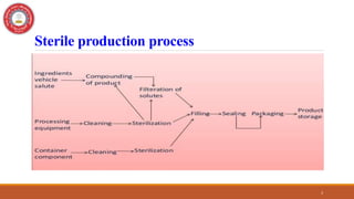 Auditing of sterile poduction | PPTX