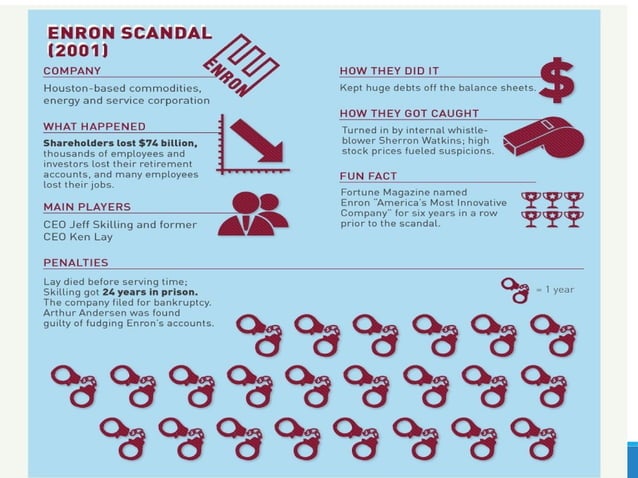 ENRON SCANDAL | PPT | Stocks and Bonds | Personal Investing