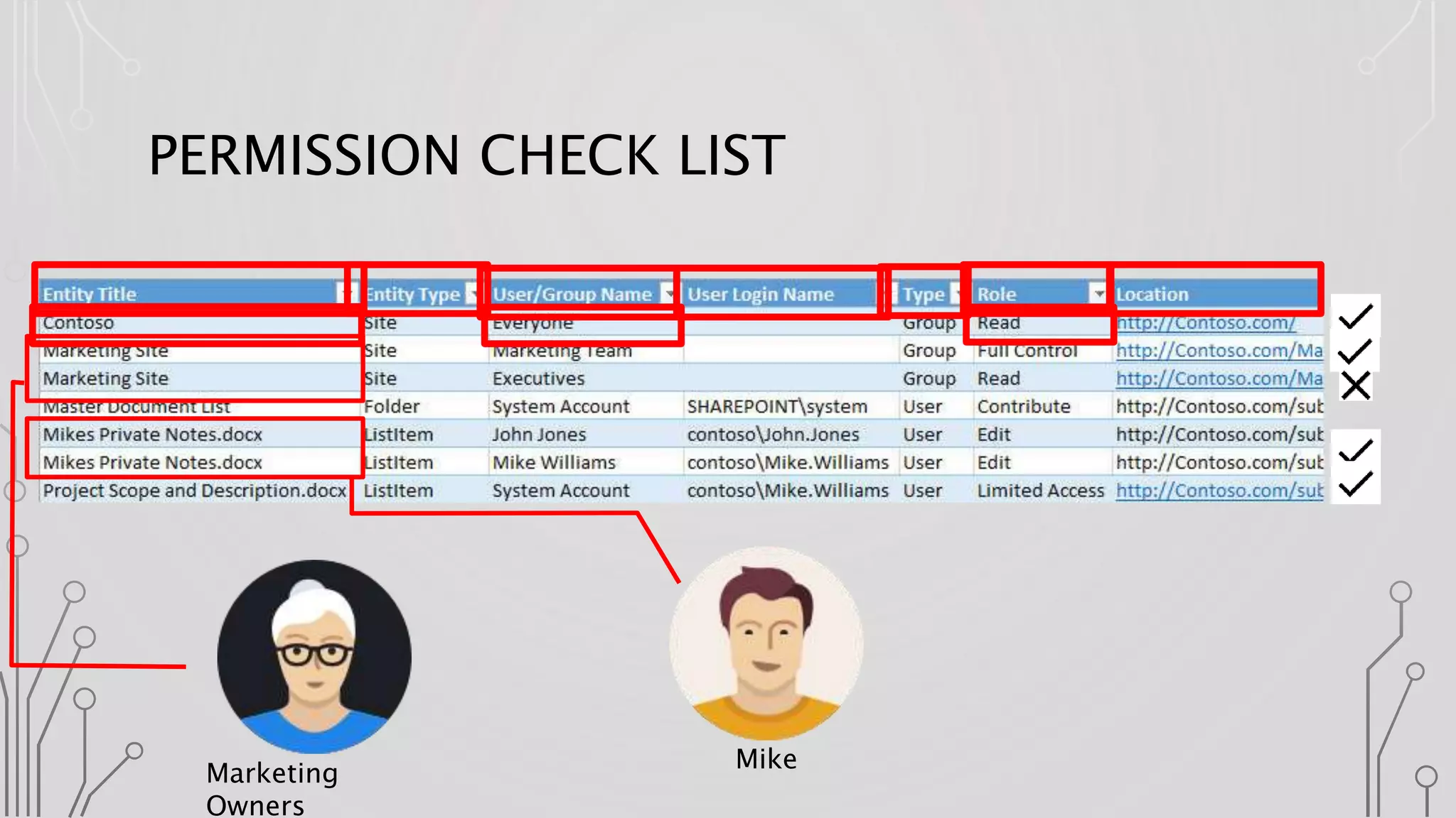Auditing SharePoint Permissions | PPTX | Operating Systems | Computer Software and Applications
