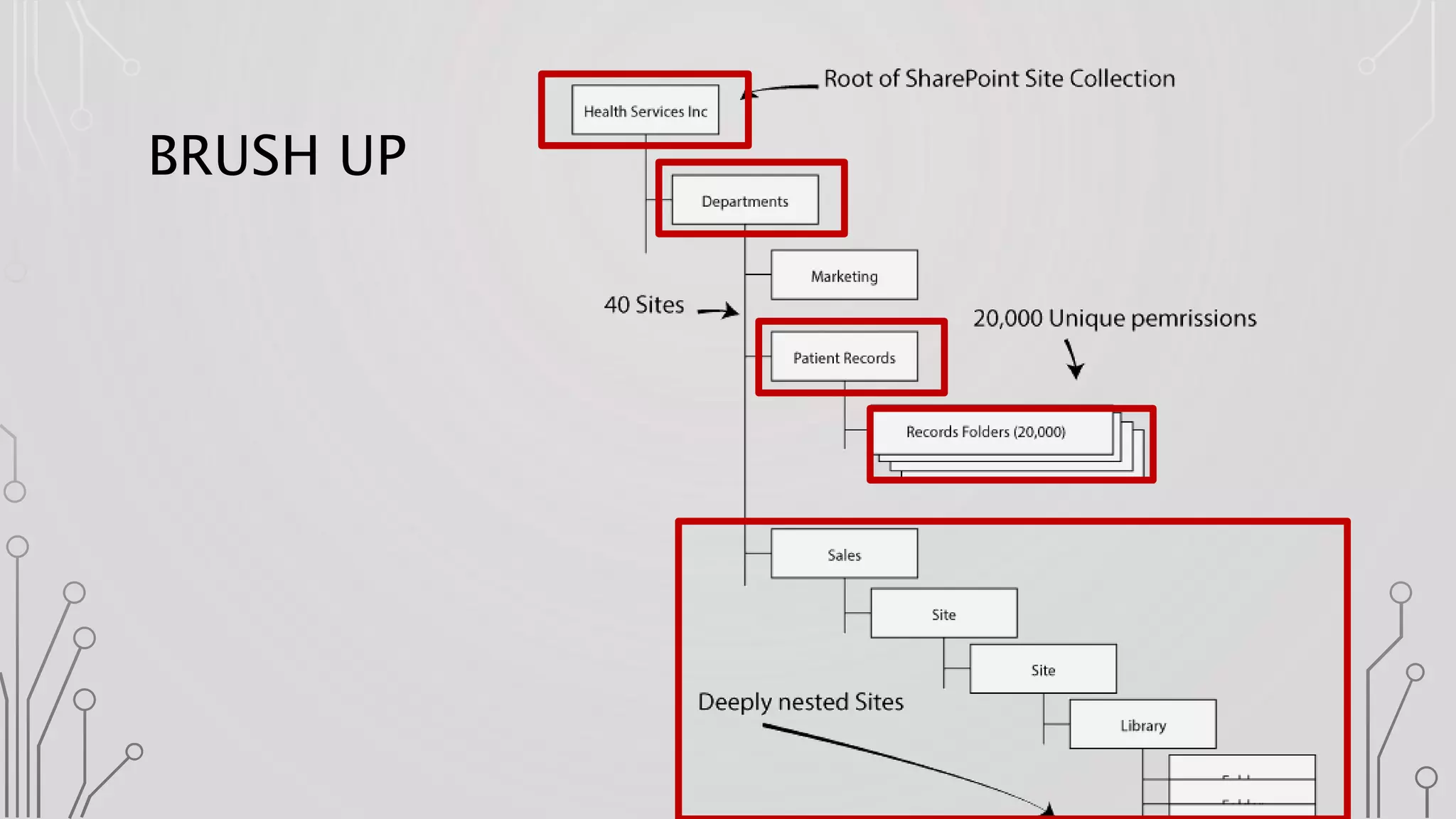 Auditing SharePoint Permissions | PPTX | Operating Systems | Computer Software and Applications