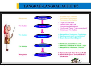 Audit k3 | PPT