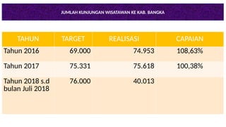 Strategic Development of Tourism in Bangka Regency Aligned with ...