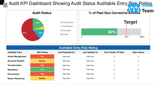 Audit KPI Dashboard Showing Audit Status Auditable Entry Risk Rating | PPT