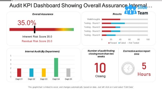 Audit KPI Dashboard Showing Overall Assurance Internal Audit And Results Audit KPI Dashboard Showing Overall Assurance Internal Audit And Results