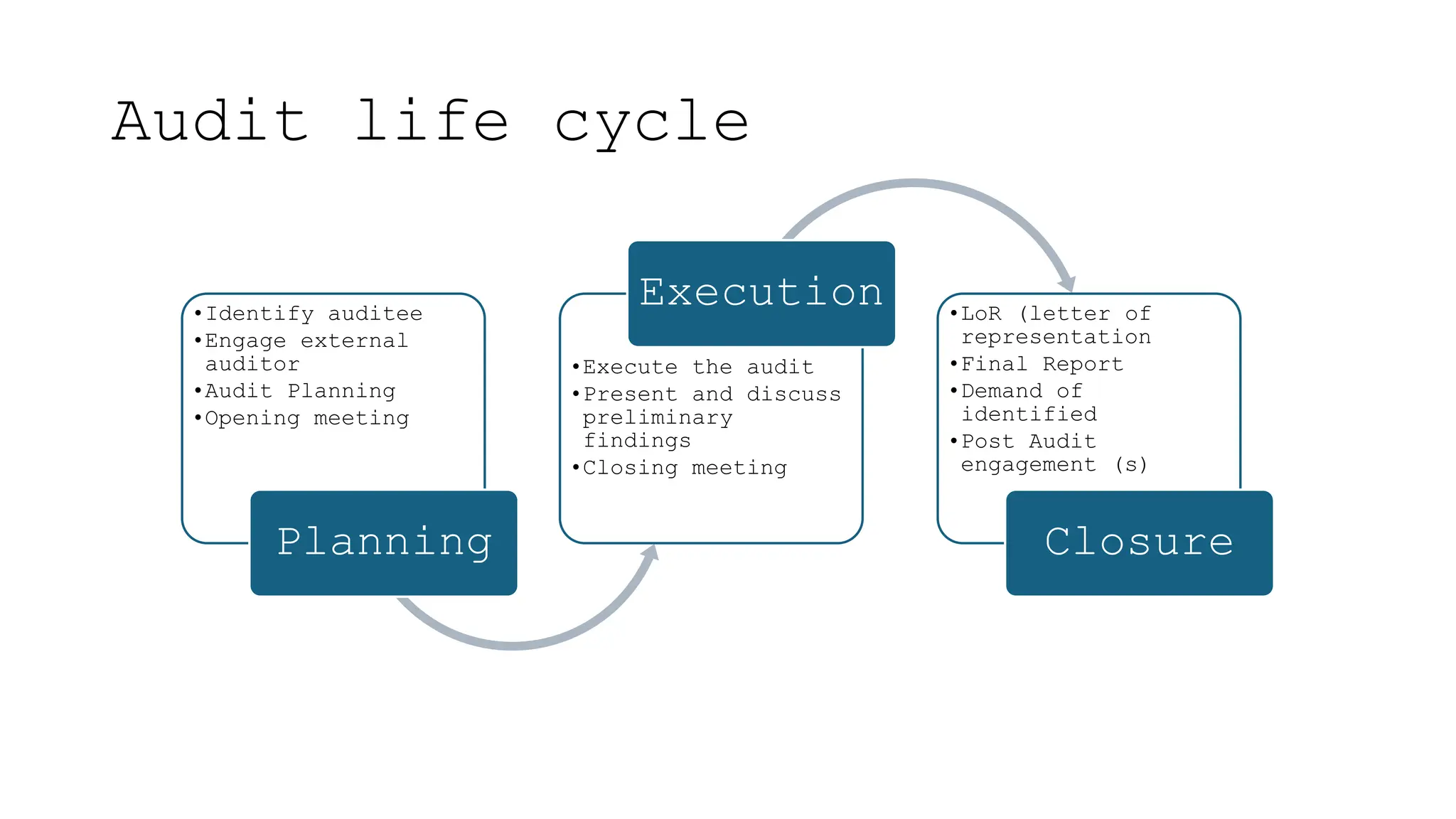 Audit life cycle from planning, execution, exit meeting, letter of ...