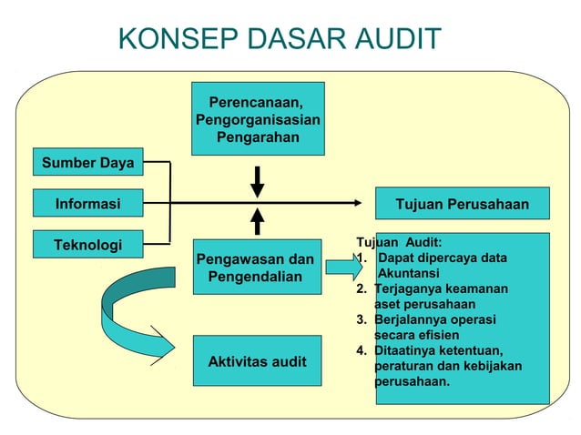 Audit manajemen | PPT