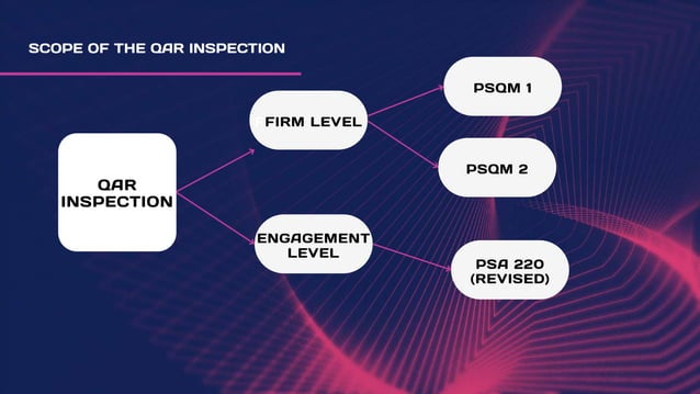 The Audit Methodology and How QAR will works | PPT