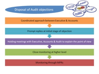Audit objections draft para & audit para in Indian Railways | PPT