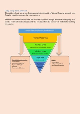 Audit of Internal Financial Control over Financial Reporting (IFCR) A ...