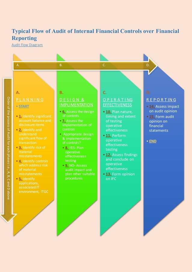 Audit of Internal Financial Control over Financial Reporting (IFCR) A ...