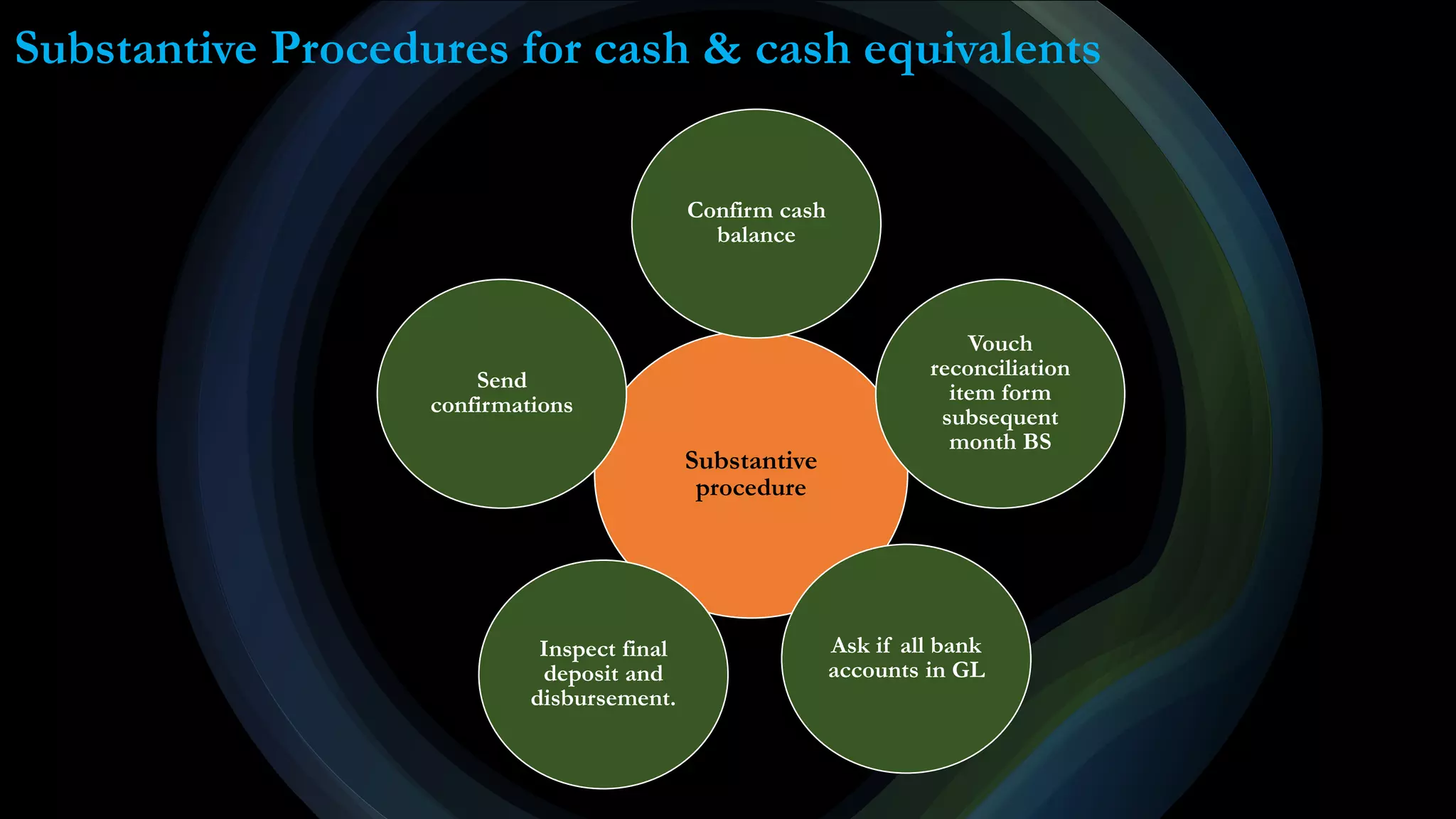 Audit of property plant & equipment (PPE) and cash & cash equivalents ...