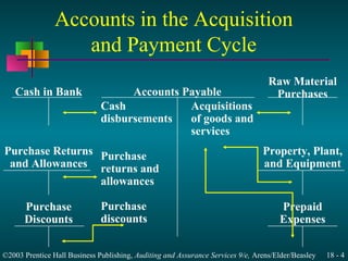 Audit of the acquisition and payment cycle | PPT