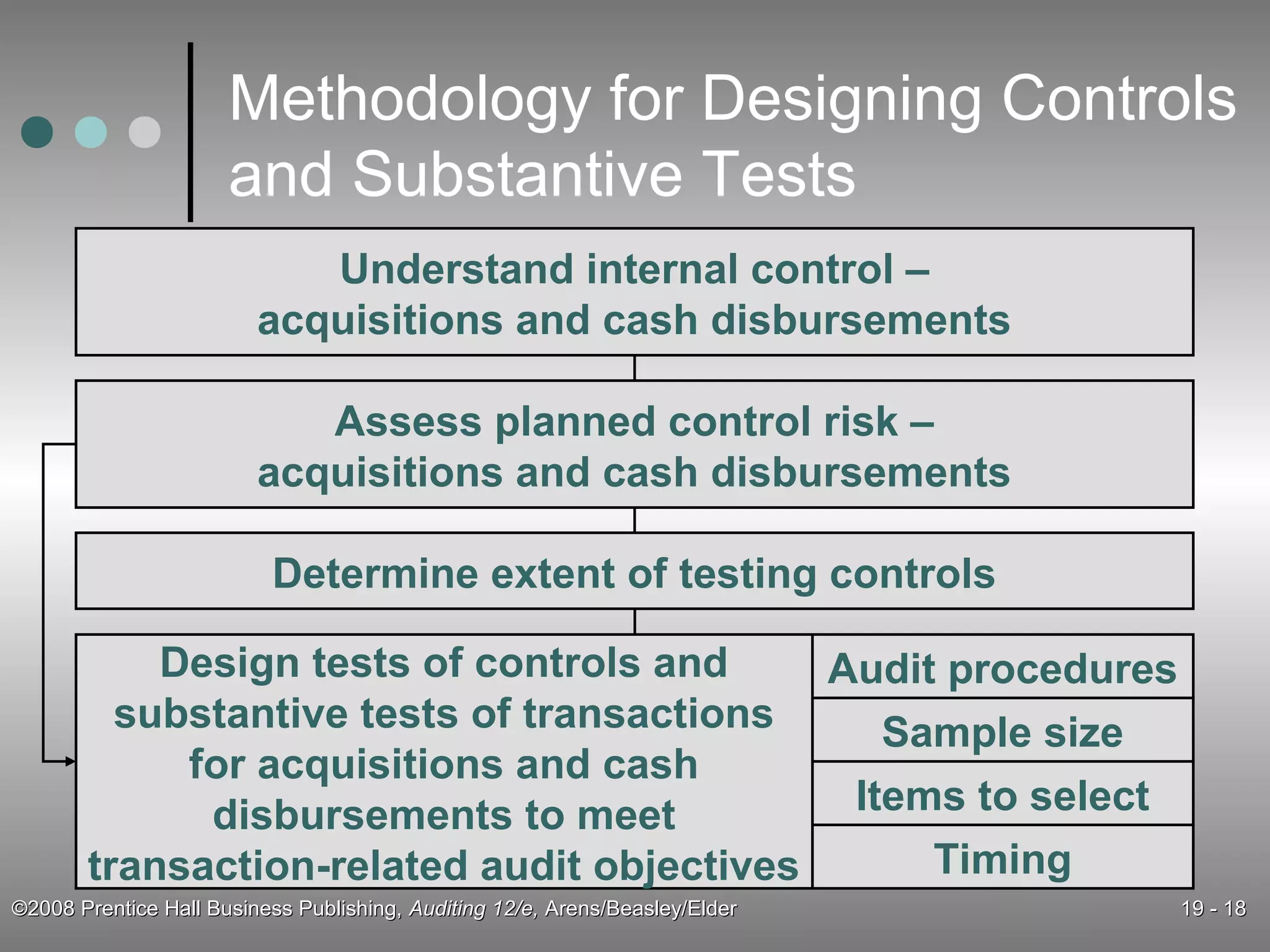 Audit of the acquisition and payment cycle | PPT