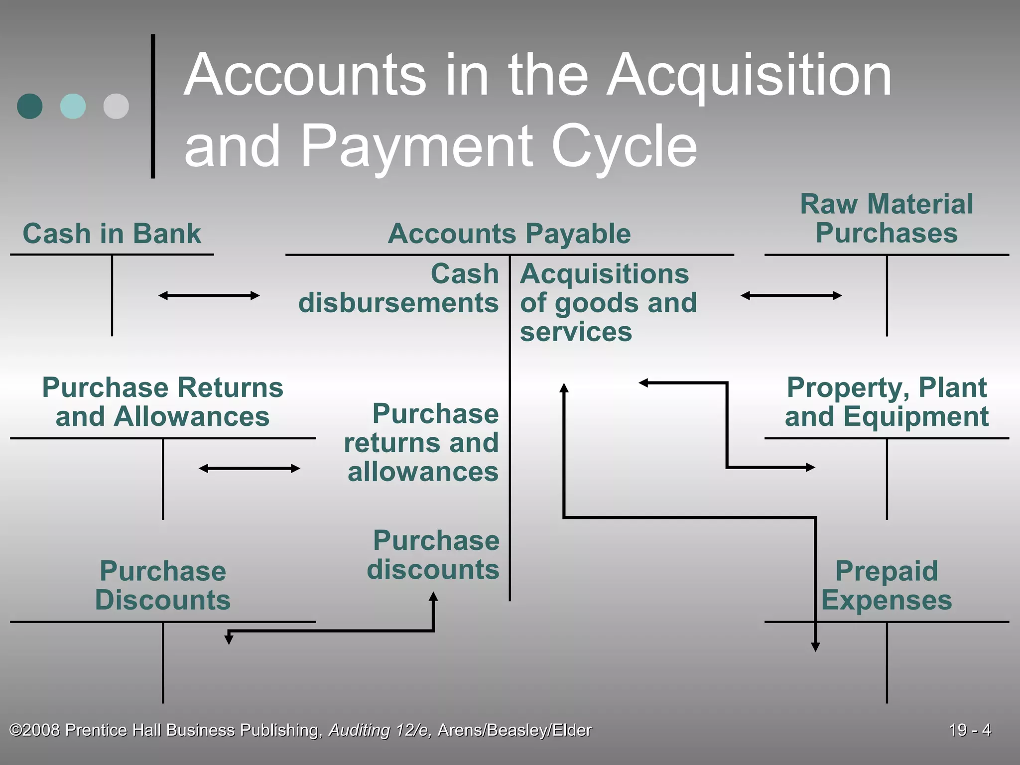 Audit of the acquisition and payment cycle | PPT