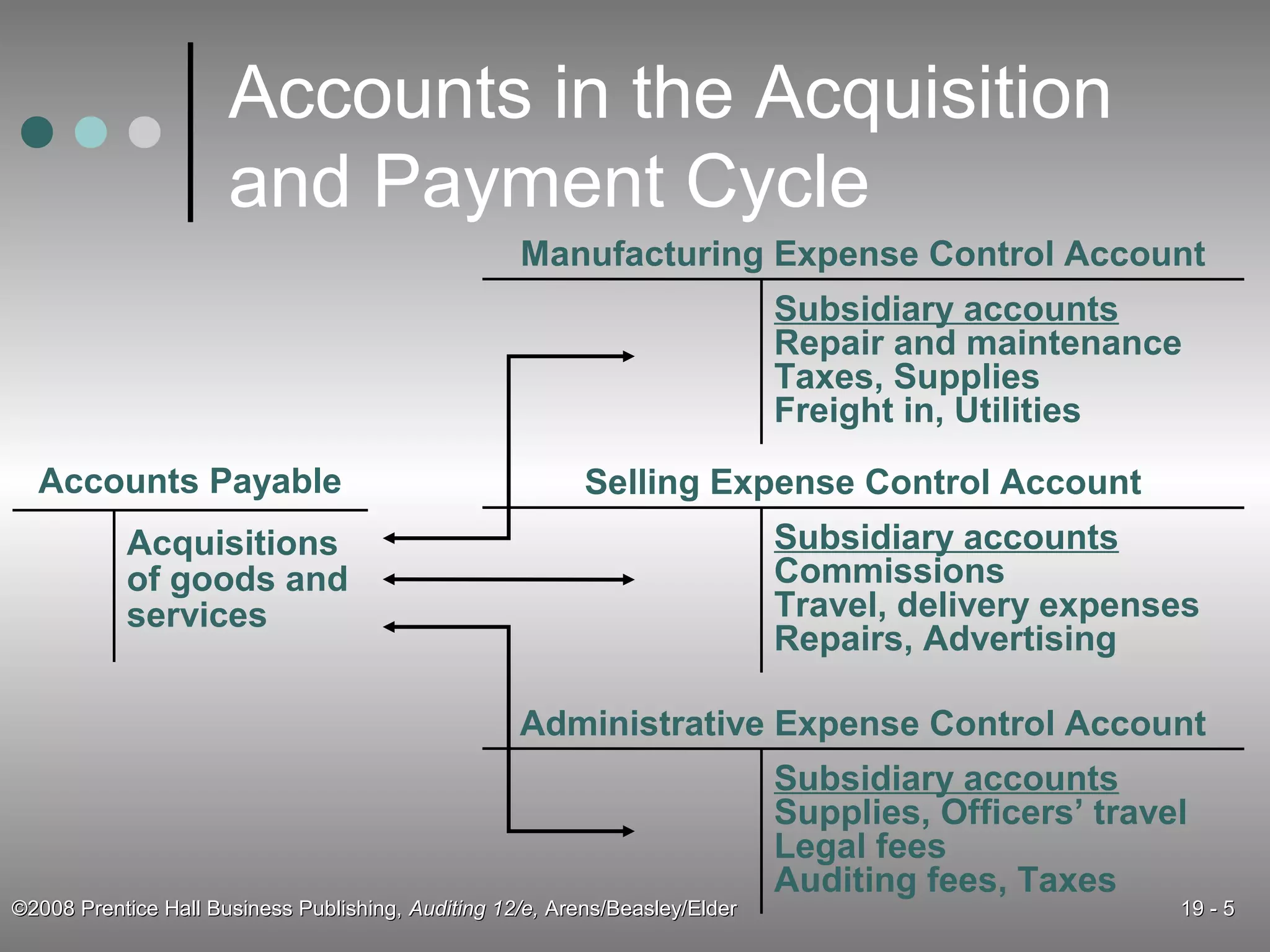 Audit of the acquisition and payment cycle | PPT