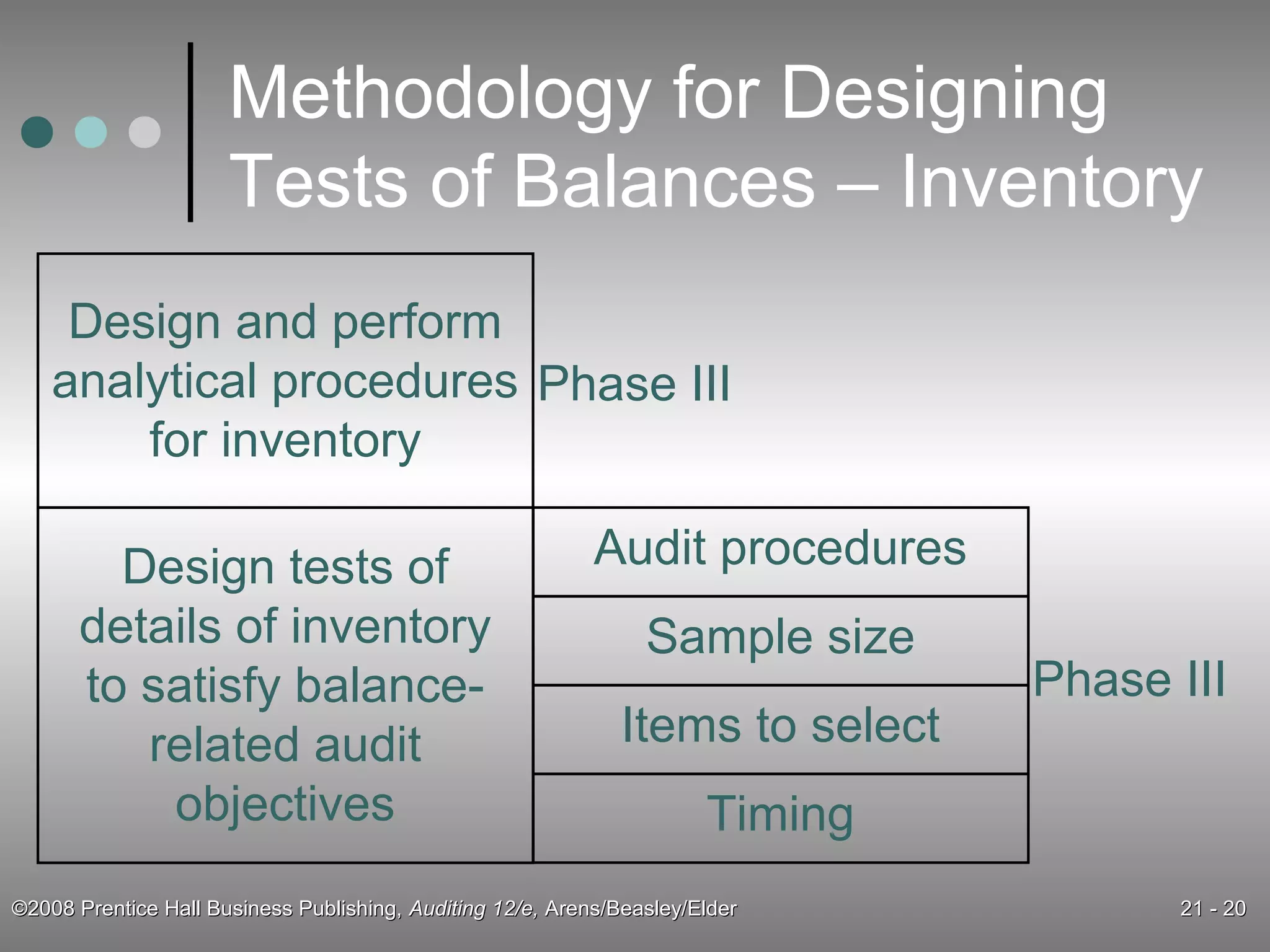 Audit of the inventory and warehousing cycle | PPT