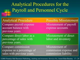 Audit of the payroll and personnel cycle | PPT