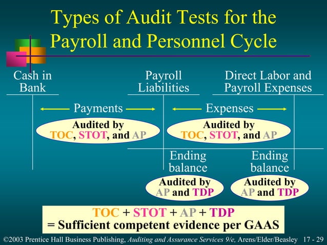 Audit of the payroll and personnel cycle | PPT