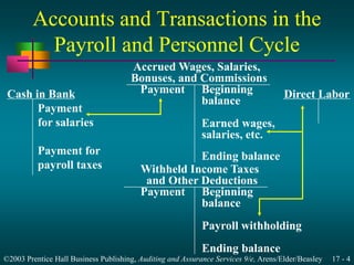Audit of the payroll and personnel cycle | PPT