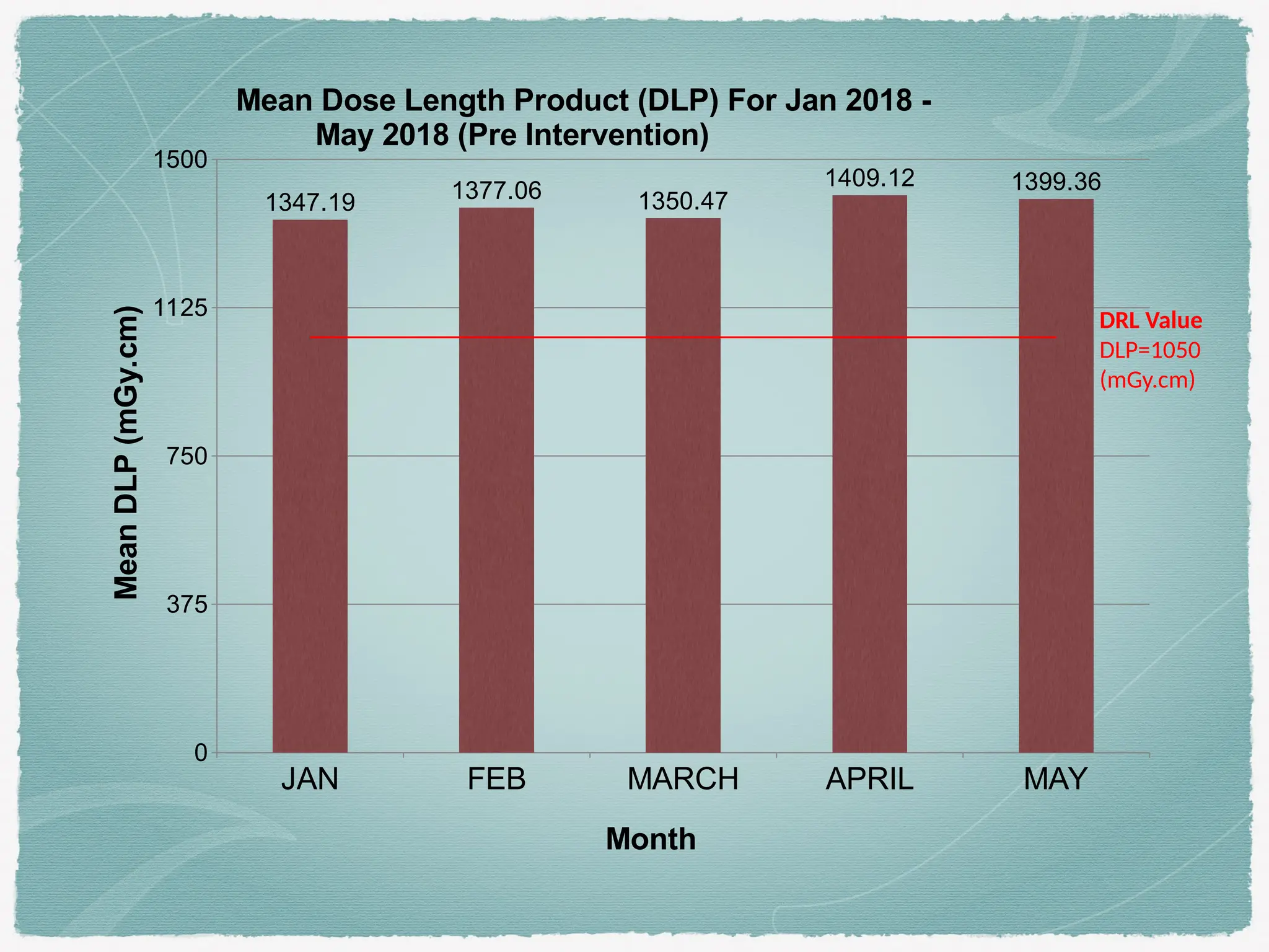 AUDIT ON RADIATION DOSE OF ADULT CT BRAIN IN RADIOLOGY DEPARTMENT ...
