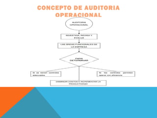 Auditoria operacional | PPT