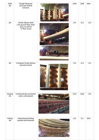 DESKTOP STUDY ON AUDITORIUM[ PETALING JAYA CIVIC CENTRE ] ACOUSTICS ...