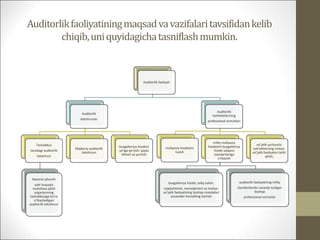 AUDITORLIK TASHKILOTLARINING PROFESSIONAL XIZMATLARI.ppt