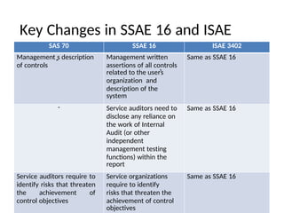 Auditor Report on Controls to be used as Template.pptx