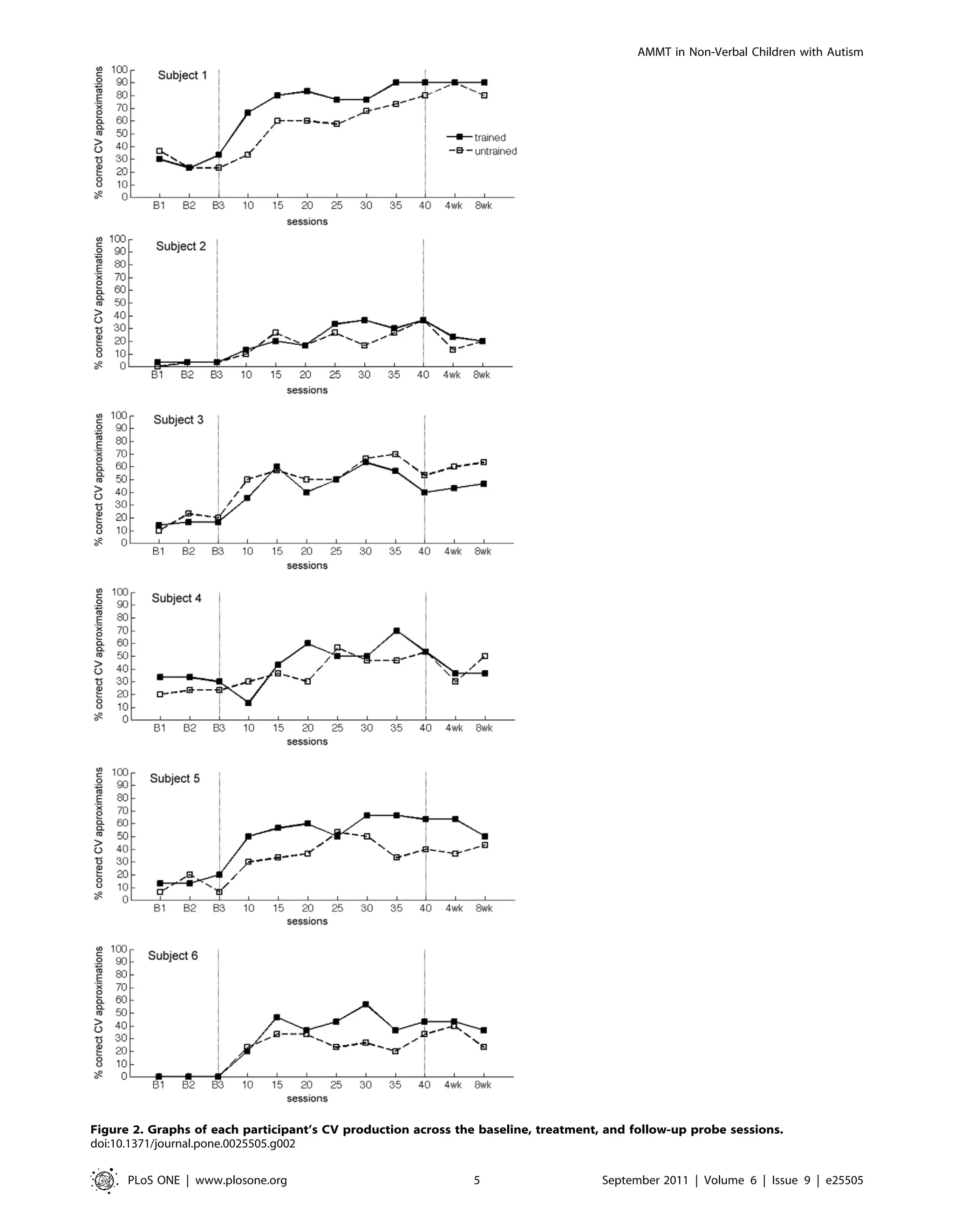 Auditory motor mapping training | PDF