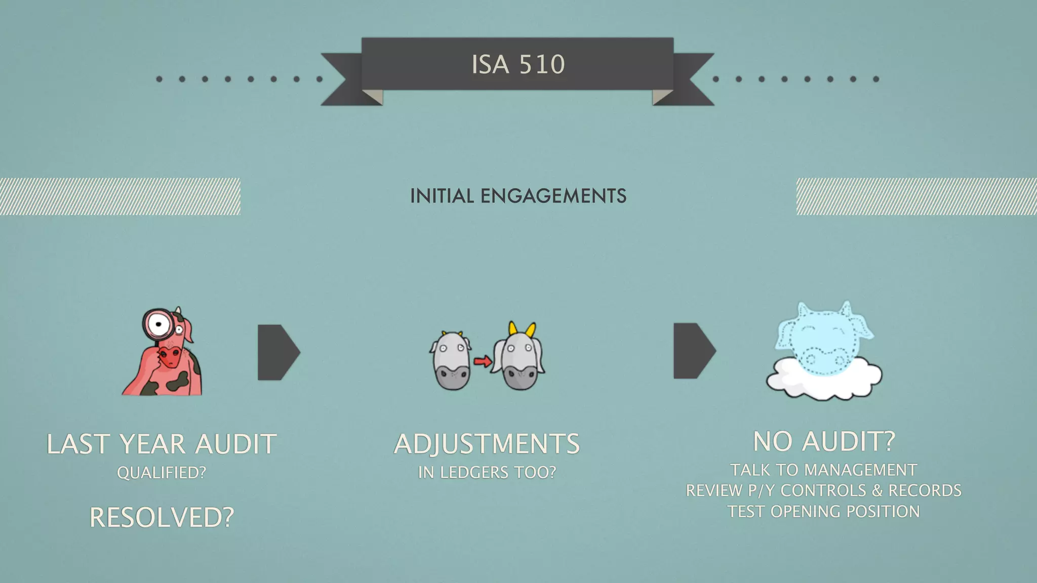 Audit p7 completion | PPT