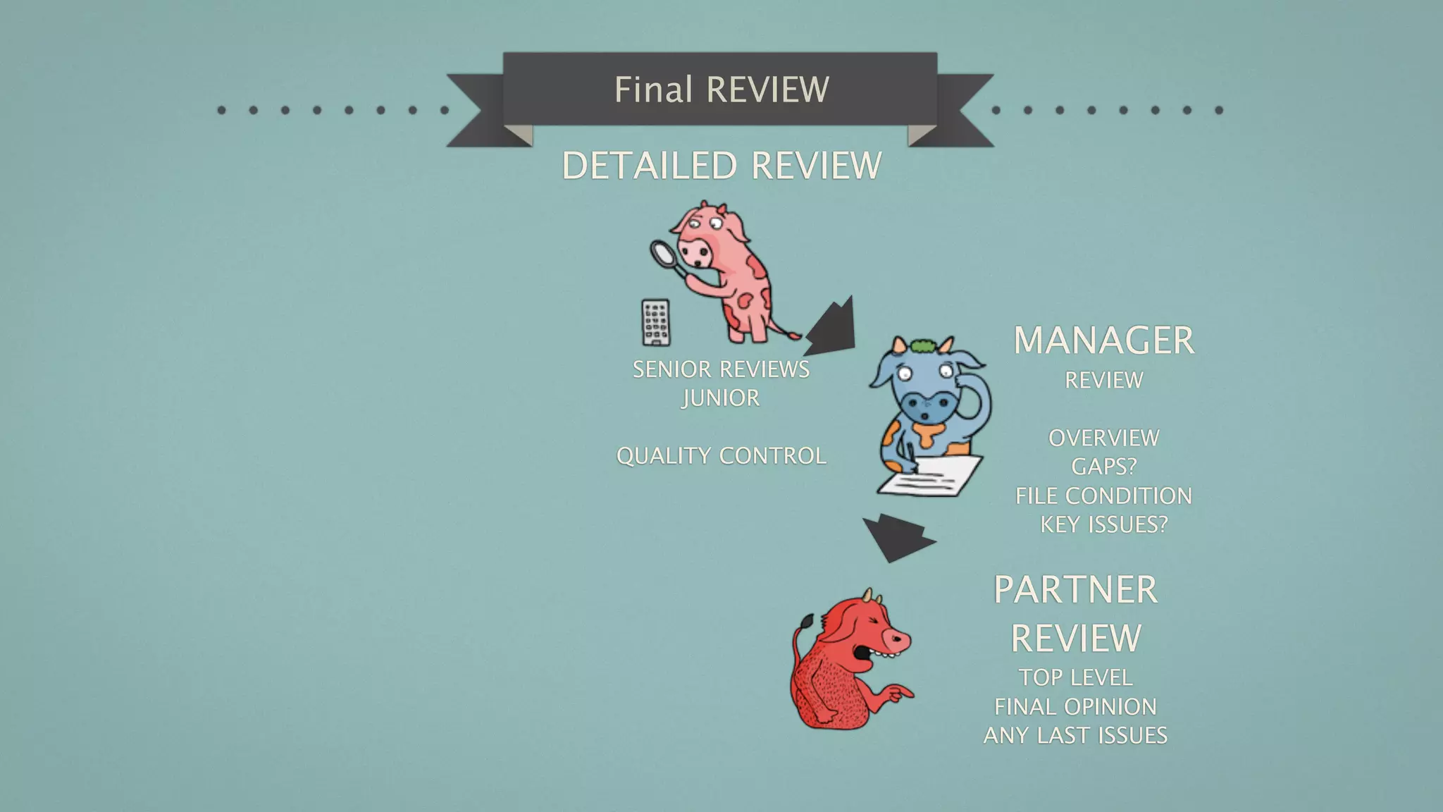 Audit p7 completion | PPT | Free Download