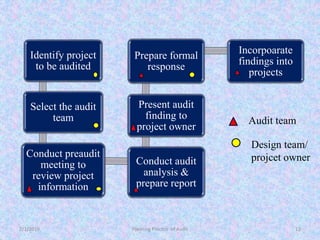 planning process in audit ppt | PPTX