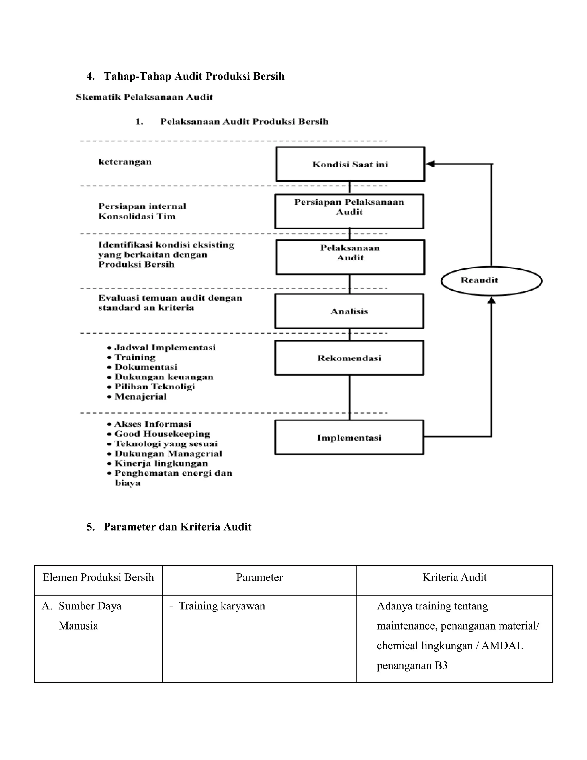 Audit produksi bersih | PDF
