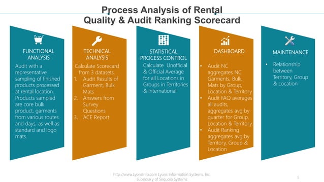 Audit ranking & Rental Quality Scorecard Lyons Information Systems | PPT