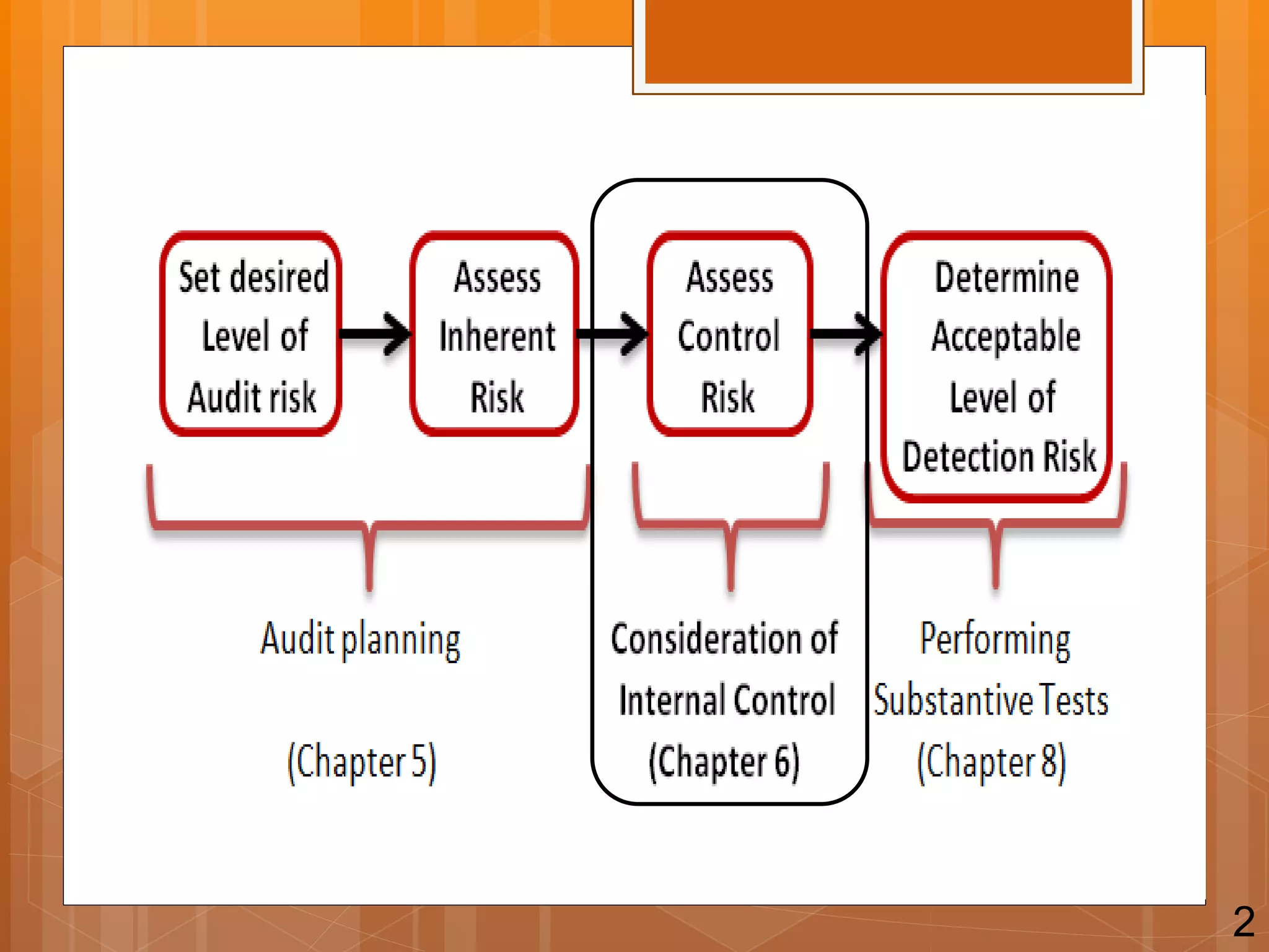 Audit report- Consideration of Internal Control | PPTX