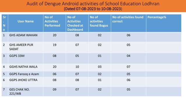 Audit Report android activity Updated School education.pptx