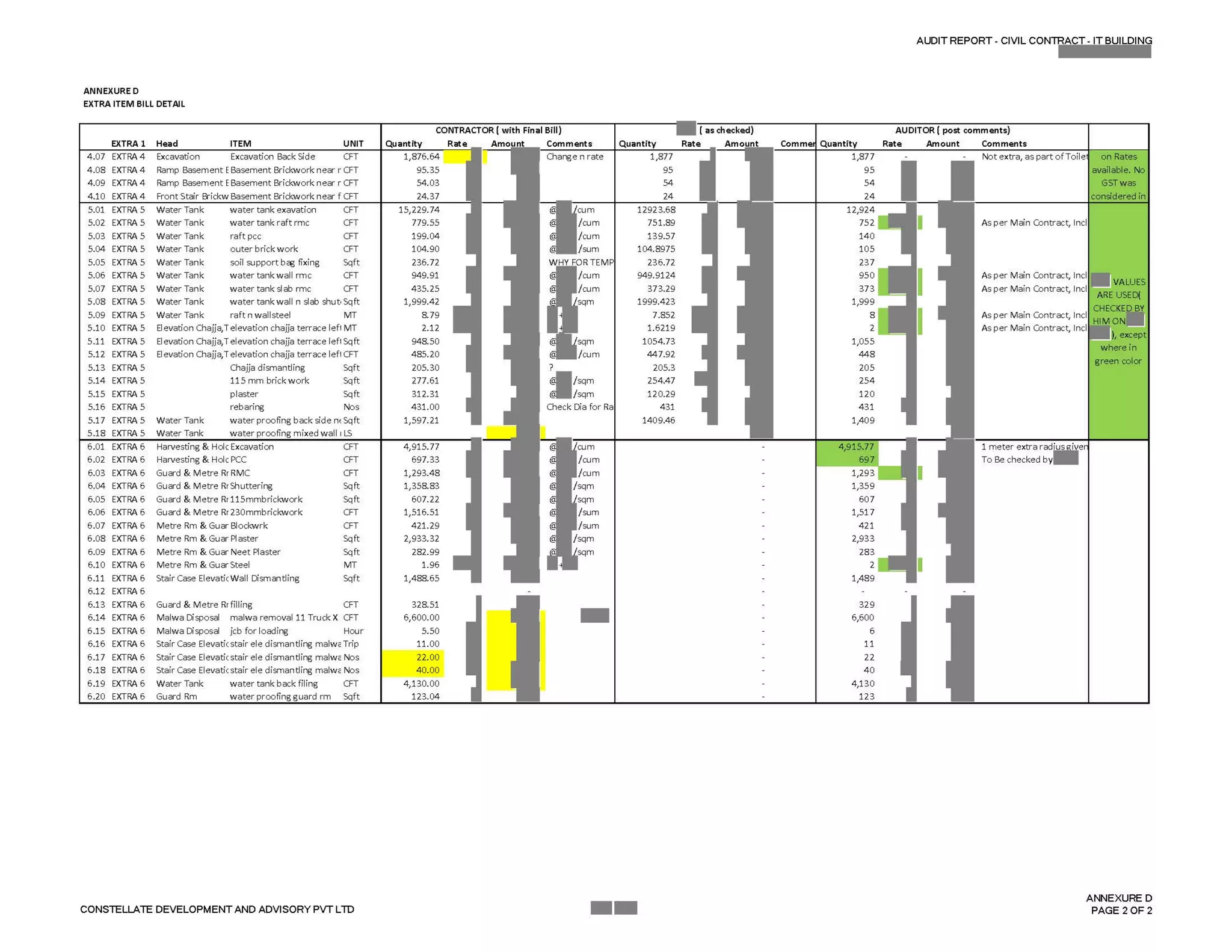 Civil Contract - Audit report | PDF