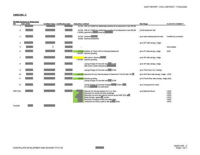 Civil Contract - Audit report | PDF