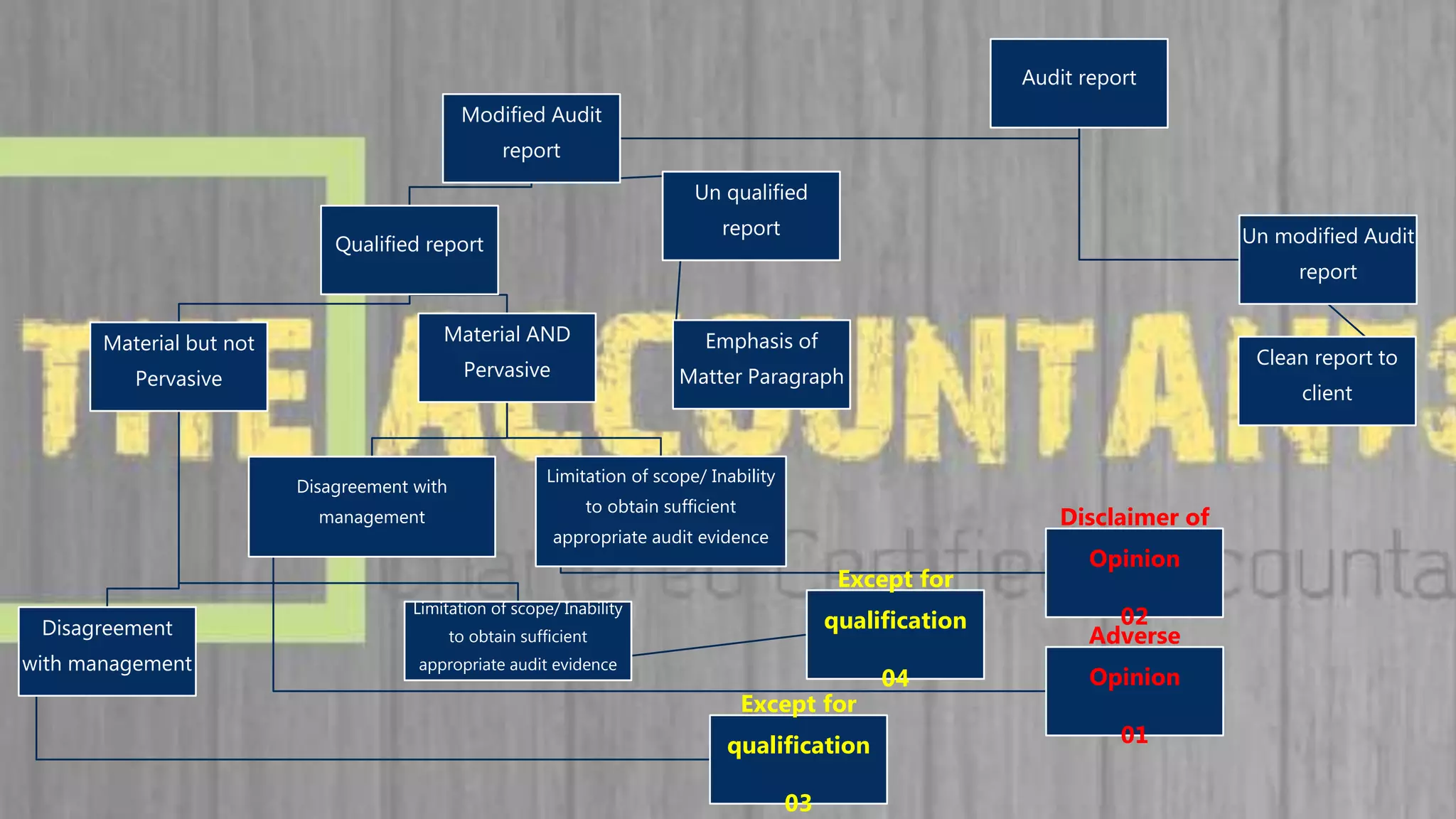 Audit reporting ISA 700 | PPTX