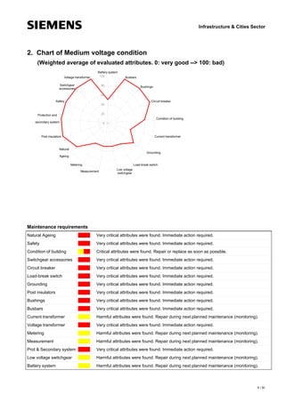 Example of Substation Maintenance & Assessment Audits for Training ...