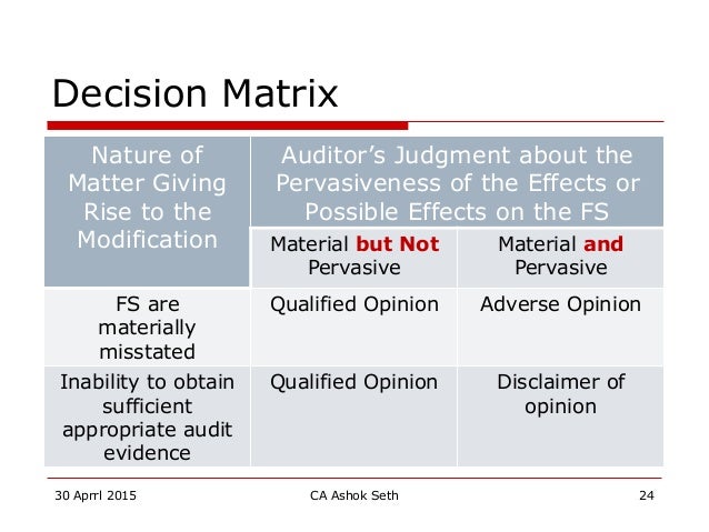 Audit reports under cos act 2013 and sa 700 revised april 15