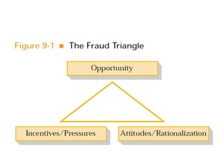 Audit Risk and Fraud | PPTX