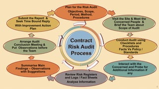#Contract Risk Audit# By SN panigrahi | PPT