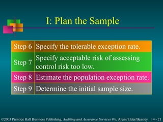 Audit sampling for tests of controls and substantive tests of ...